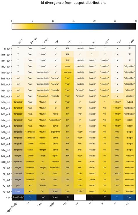 Interpreting Gpt The Logit Lens — Ai Alignment Forum