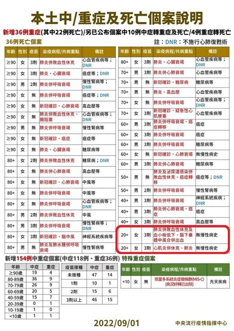 2位20歲年輕女性無慢性病史性病史打了3劑疫苗染疫死亡有人知道為什麼嗎打哪一種疫苗 第3頁 Mobile01