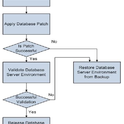 Procedure For Applying A Database Patch Download Scientific Diagram