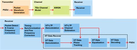 N Packet Error Rate Simulation For X Tgn Channel
