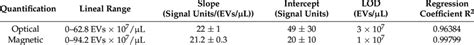 Analytical Figures Of Merit For Quantification Of Evs By Optical And