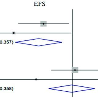 Subgroup Analysis According To Sex Male Patients Benefit More In EFS Download Scientific