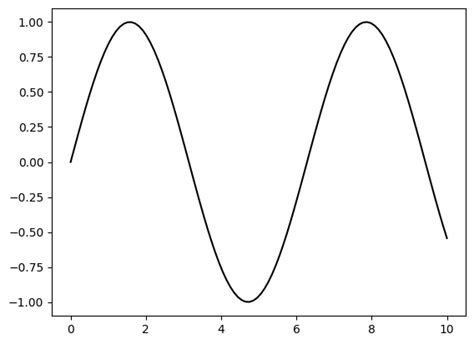 Matplotlib Ds Cheatsheets