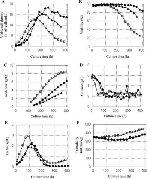 Fed Batch Culture Of Three Different Cell Lines In The Platform Basal