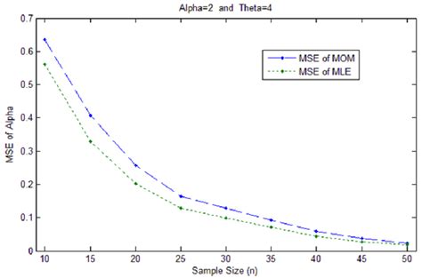 Mse Of The Estimator Of α As Function Of Sample Size For K 2 Download Scientific Diagram