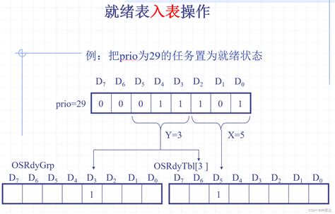 三ucos Ⅱ任务管理ucos 任务就绪表分析 Csdn博客