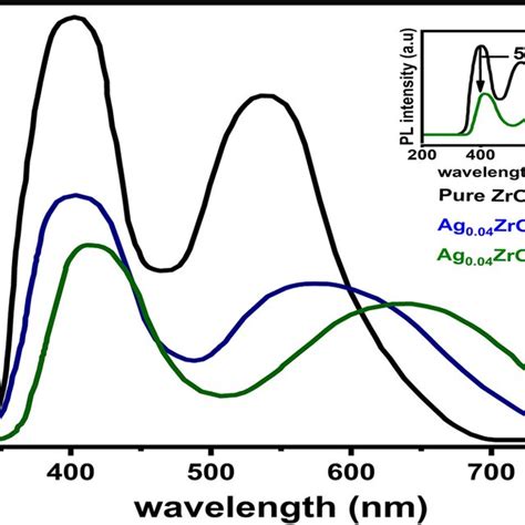 A Uv Vis Drs Spectra Of Zro2 Ag0 04zro2 And Ag0 04zro2 Rgo