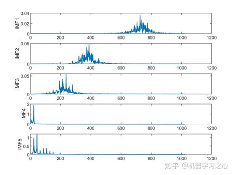 靓图！多点创新！ceemdan Kmeans Vmd Cnn Lstm Attention双重分解卷积长短期注意力多元时间序列预测 知乎