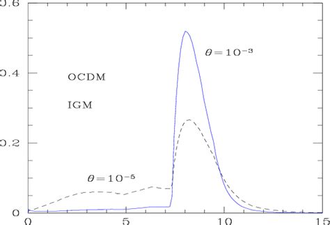 The Redshift Distribution C θ Z Of The Angular Correlation