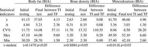 Results For Body Fat Bone Density And Mineralization By Bioimpedance Download Scientific Diagram