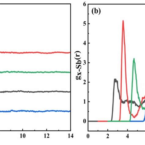 Partial Pair Correlation Functions Gp R Of Liquid X Containing X