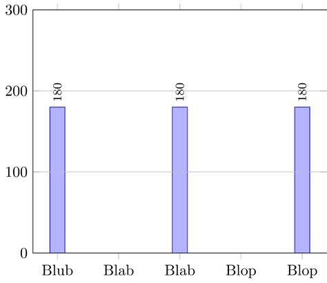 Tikz Pgf Pgfplots Axis On Top Will Cross Out Ybar Value Nodes