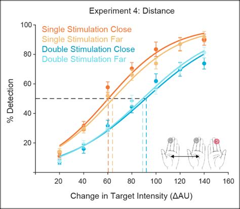 Detection Performance For Experiment 4 Mean Psychometric Functions In