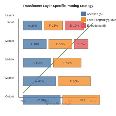 Pruning Techniques For Transformer Models Ai Tutorial Next Electronics