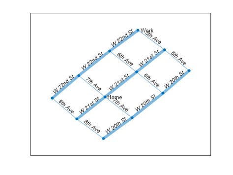 그래프 노드와 간선에 레이블 지정하기 matlab and simulink