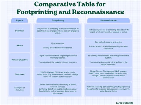 From Passive Gathering To Active Scanning The Roles Of Footprinting And Reconnaissance By