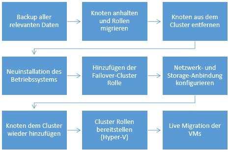 Windows Server Technical Preview Cluster Rolling Upgrade Mountain