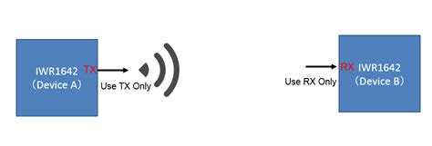 iwr1642 whether iwr1xxx can be used only by sending or receiving
