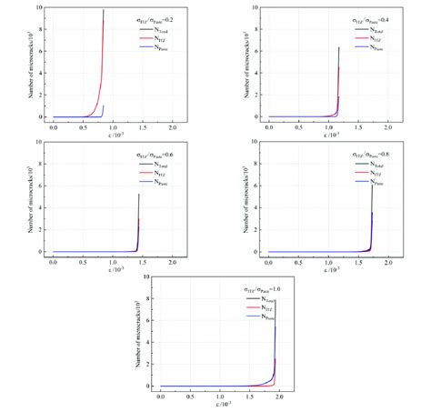 Variation Curves Of The Number Of Different Kinds Of Microcracks In