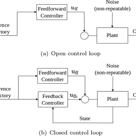the figure shows the open control loop top and the closed control