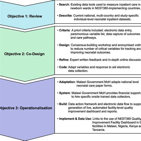 Three Step Systematic Evidence Based Objective Framework Used To