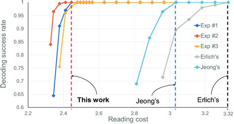 The Graph Of Decoding Success Rate Versus Reading Cost Using The