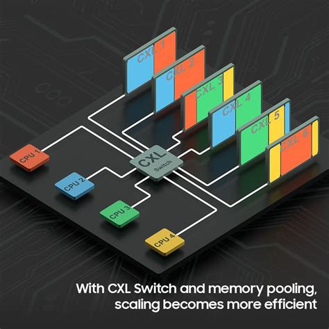 Samsung Semiconductor On Linkedin Samsung Develops Industrys First
