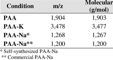 The Molecular Weight Of Polyelectrolytes Download Table