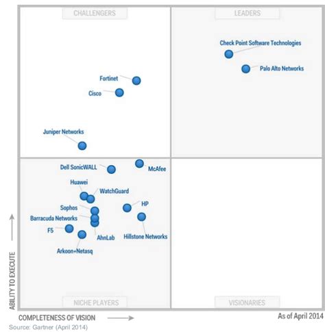 Gartner Magic Quadrant For Enterprise Network Firewall 2010 2014