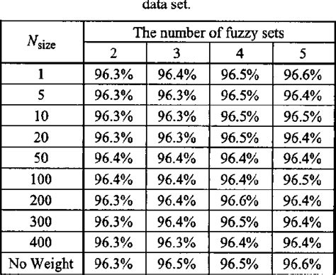 Table 1 From Constructing Fuzzy Classification Systems From Weighted