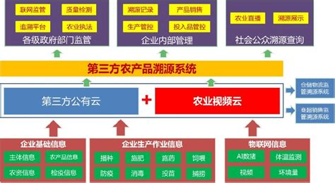 海南智慧农业多维感知检测解决方案海南监控海口监控亨盈科技高清视频监控安装