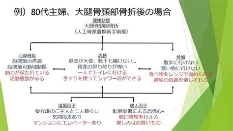 Icfについて 画像あり 障がい者otのリハビリ奮闘記