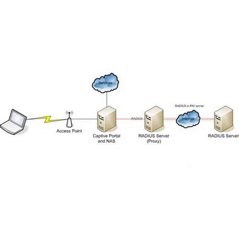 remote authentication dial in user service in bengaluru id 6474935097