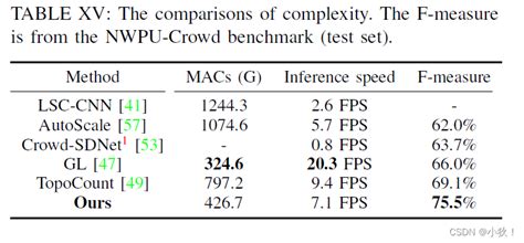 人群计数：focal Inverse Distance Transform Maps For Crowd Localization Csdn博客