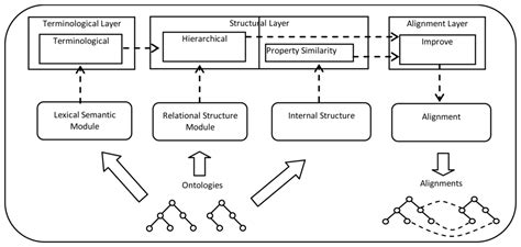 Ontology Alignment Architecture For Semantic Sensor Web Integration