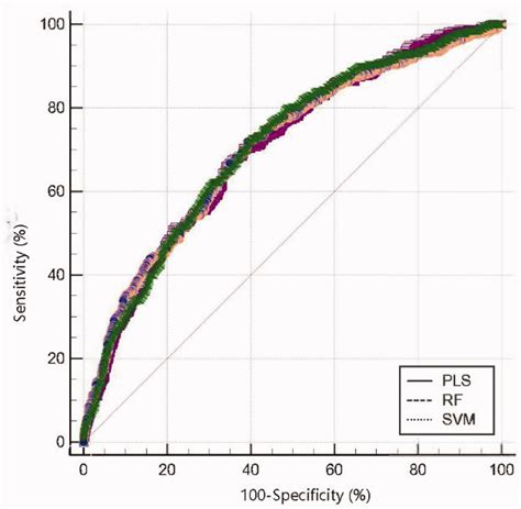 Comparison Of Area Under The Receiver Operating Characteristic Curve