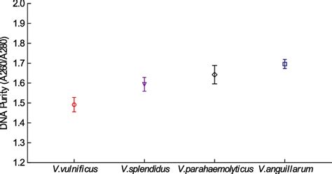 Genomic Dna Purity Indices A260 A280 Obtained From The Samples The Download Scientific