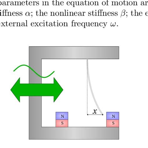Schematic Of Duffing Oscillator Driven By A Sinusoidal External