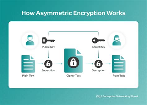 Encryption Types Methods And Use Cases Explained
