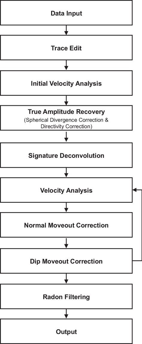 Data Processing Flow For Avo Analysis Of Bsr Promax2d Ò Was Used For