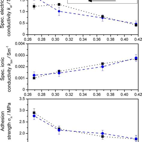 Specific Electrical Conductivity Specific Ionic Conductivity And