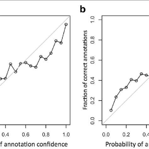Diagonal Plots Of Fractions Of Correct Annotations For A E Coli And