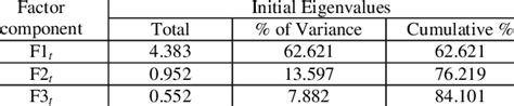 Total Variance Explain Travel Data Download Table