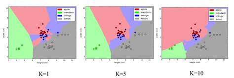 Sonny不讀不行 Applied Machine Learning in Python 1 KNN