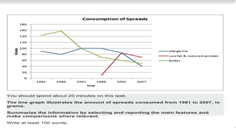 Ielts Task 1 Line Graph