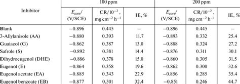 Corrosion Rate And Inhibition Efficiency Of Mild Steel Specimens For