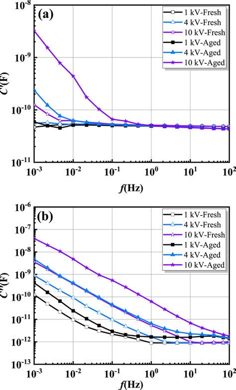 Complex Capacitance Of Fresh And Thermally Aged Submarine Cables At