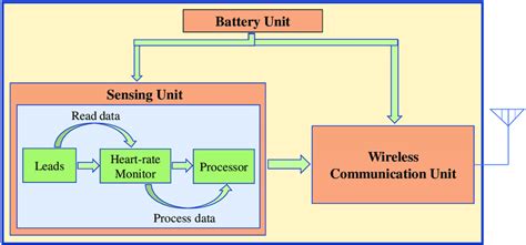 General Hardware Architecture Of An Electrocardiogram Ecg Sensing