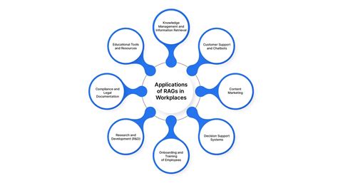 Top 8 Applications Of Rags In Workplaces Analytics Vidhya
