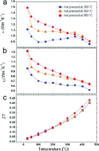 Temperature Dependence Of A Thermal Conductivity κ B Lattice
